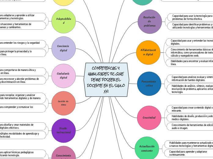 COMPETENCIAS Y HABILIDADES TIC QUE DEBE PO...- Mind Map